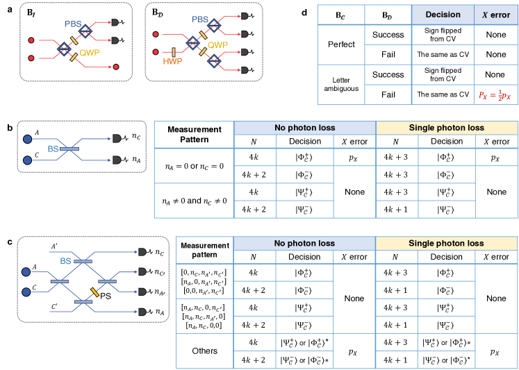 [2401.00450] Fault-tolerant quantum computation by hybrid qubits with bosonic cat-code and ...