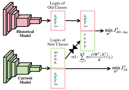 [2401.00622] Federated Class-Incremental Learning with New-Class Augmented Self-Distillation