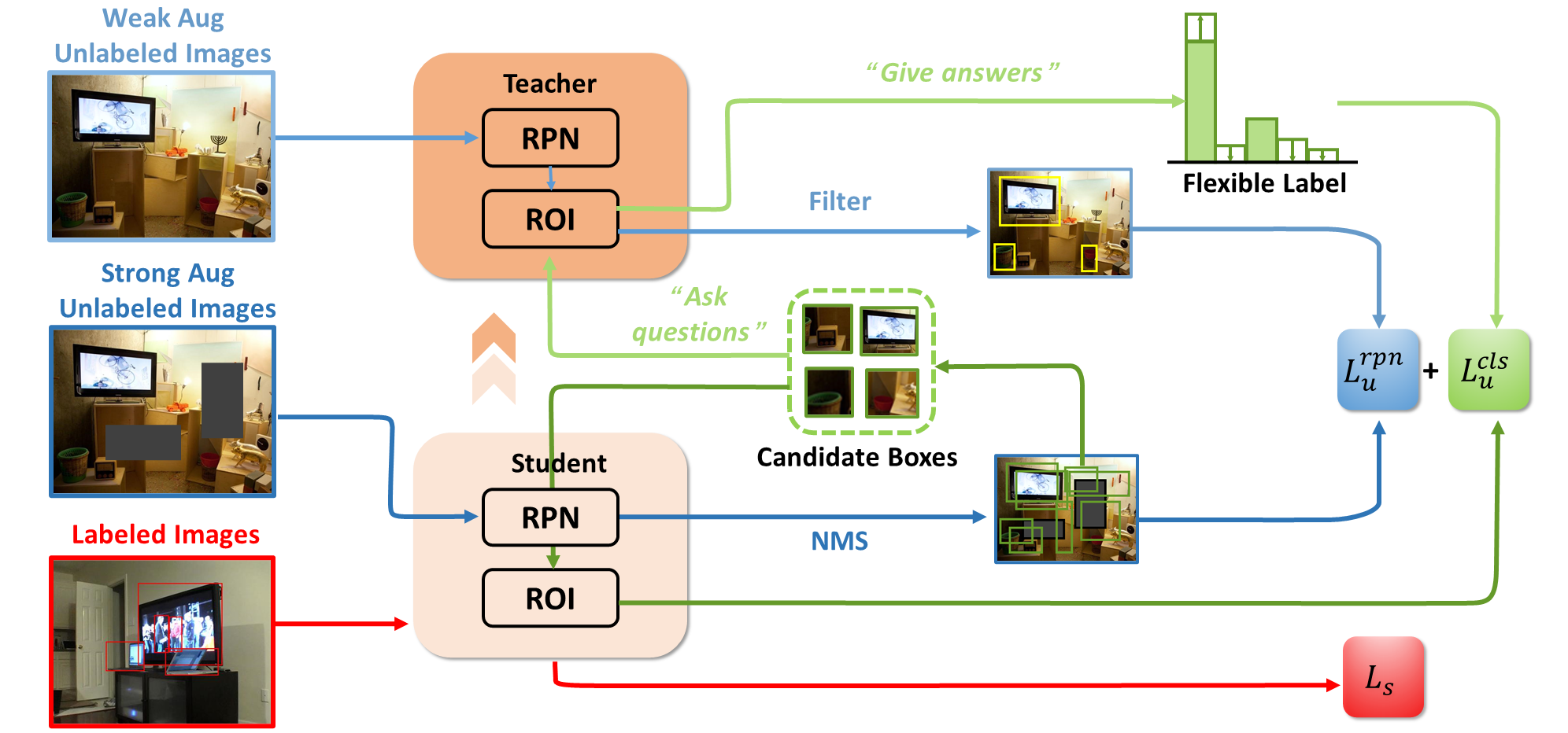 [2401.00695] Credible Teacher for Semi-Supervised Object Detection in ...