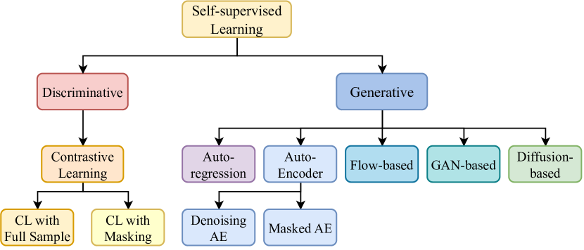 [2401.00897] Masked Modeling for Self-supervised Representation Learning on Vision and Beyond