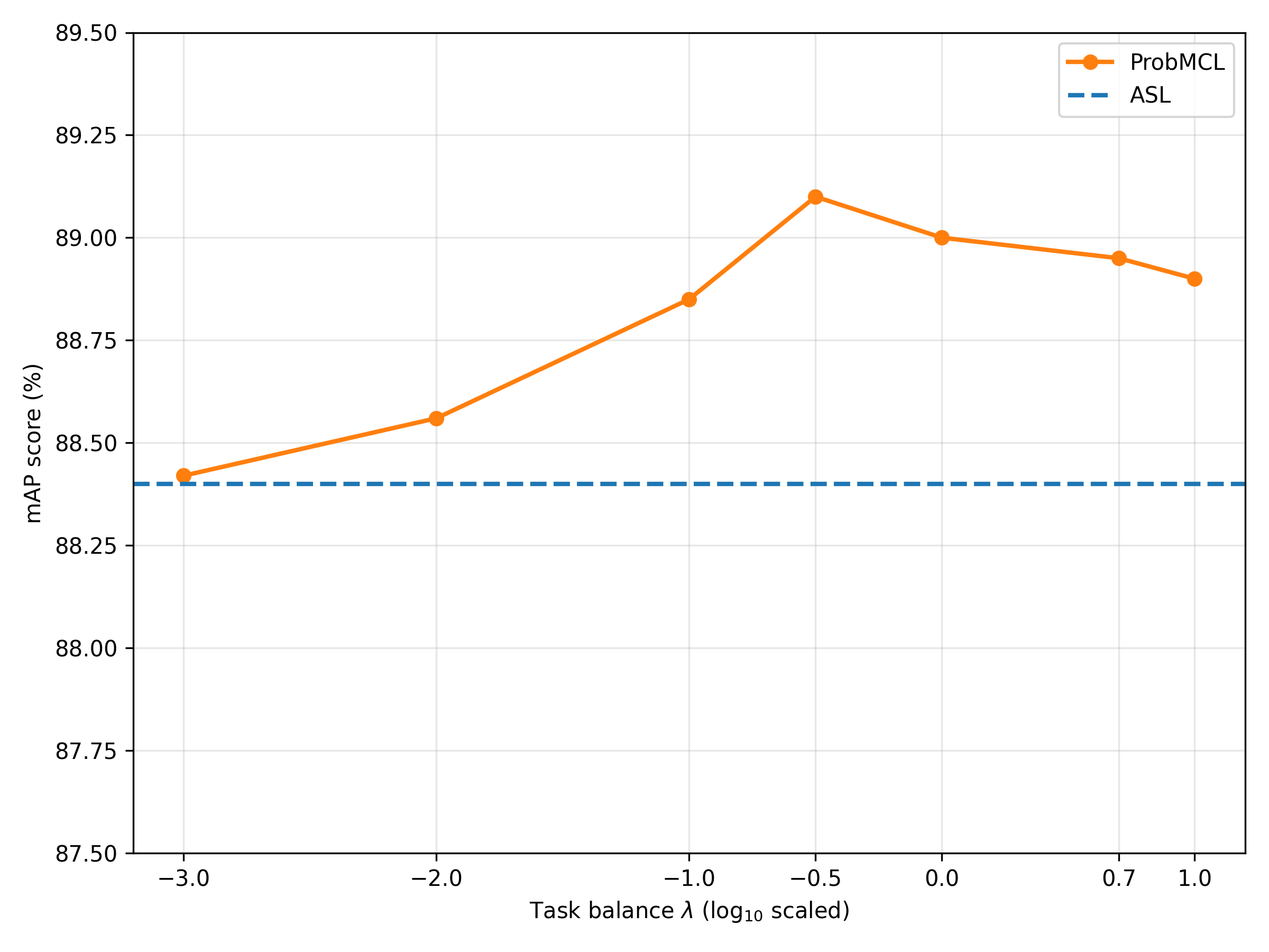 [2401.01448] ProbMCL: Simple Probabilistic Contrastive Learning for Multi-label Visual ...