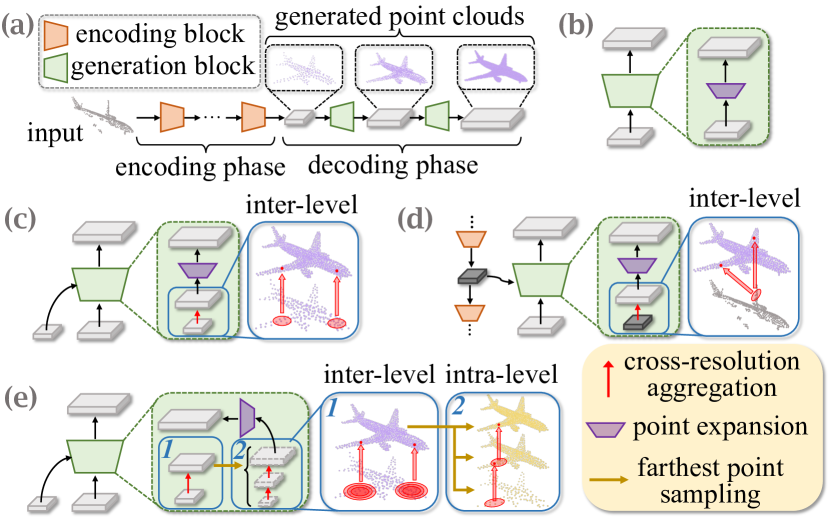 [2401.01552] CRA-PCN: Point Cloud Completion with Intra- and Inter-level Cross-Resolution ...