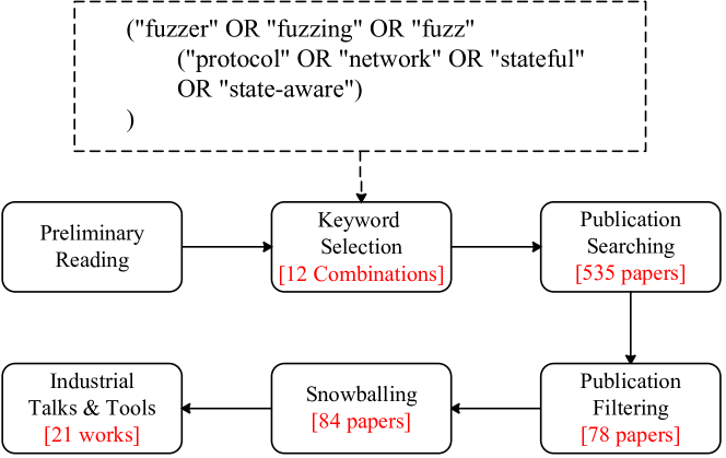 [2401.01568] A Survey of Protocol Fuzzing