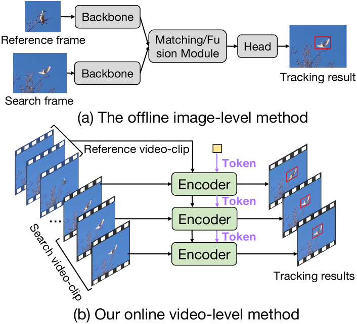 [2401.01686] ODTrack: Online Dense Temporal Token Learning for Visual ...