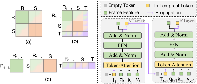 [2401.01686] ODTrack: Online Dense Temporal Token Learning for Visual ...