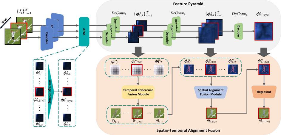 [2401.01730] STAF: 3D Human Mesh Recovery from Video with Spatio ...