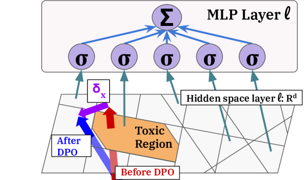 [2401.01967] A Mechanistic Understanding of Alignment Algorithms: A Case Study on DPO and Toxicity