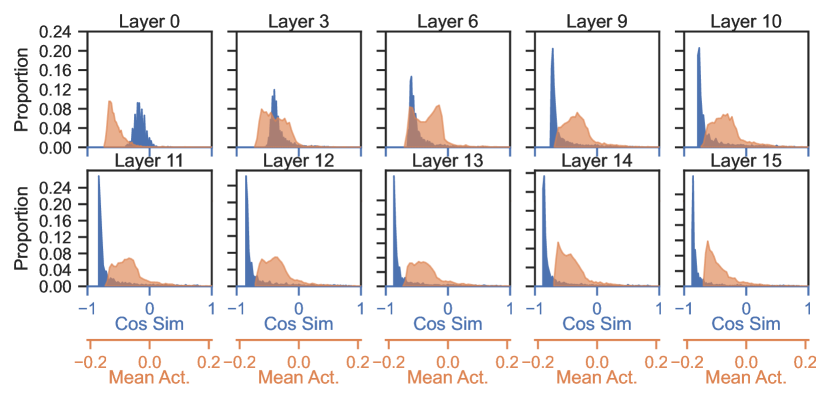 [2401.01967] A Mechanistic Understanding of Alignment Algorithms: A Case Study on DPO and Toxicity
