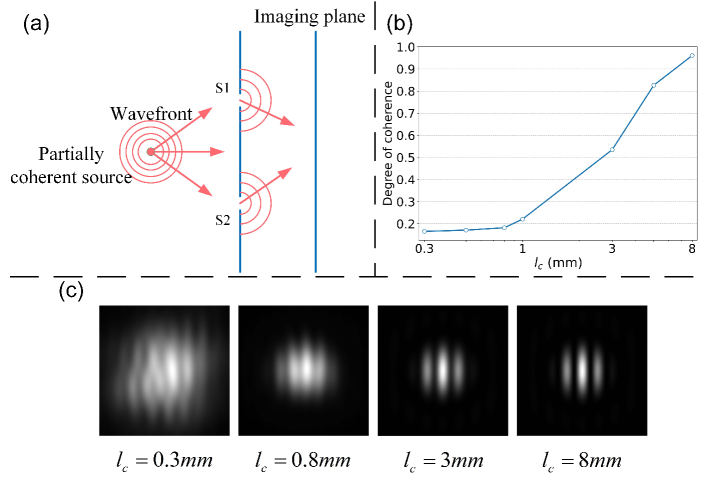 [2401.02432] Partial Coherence for Object Recognition and Depth Sensing