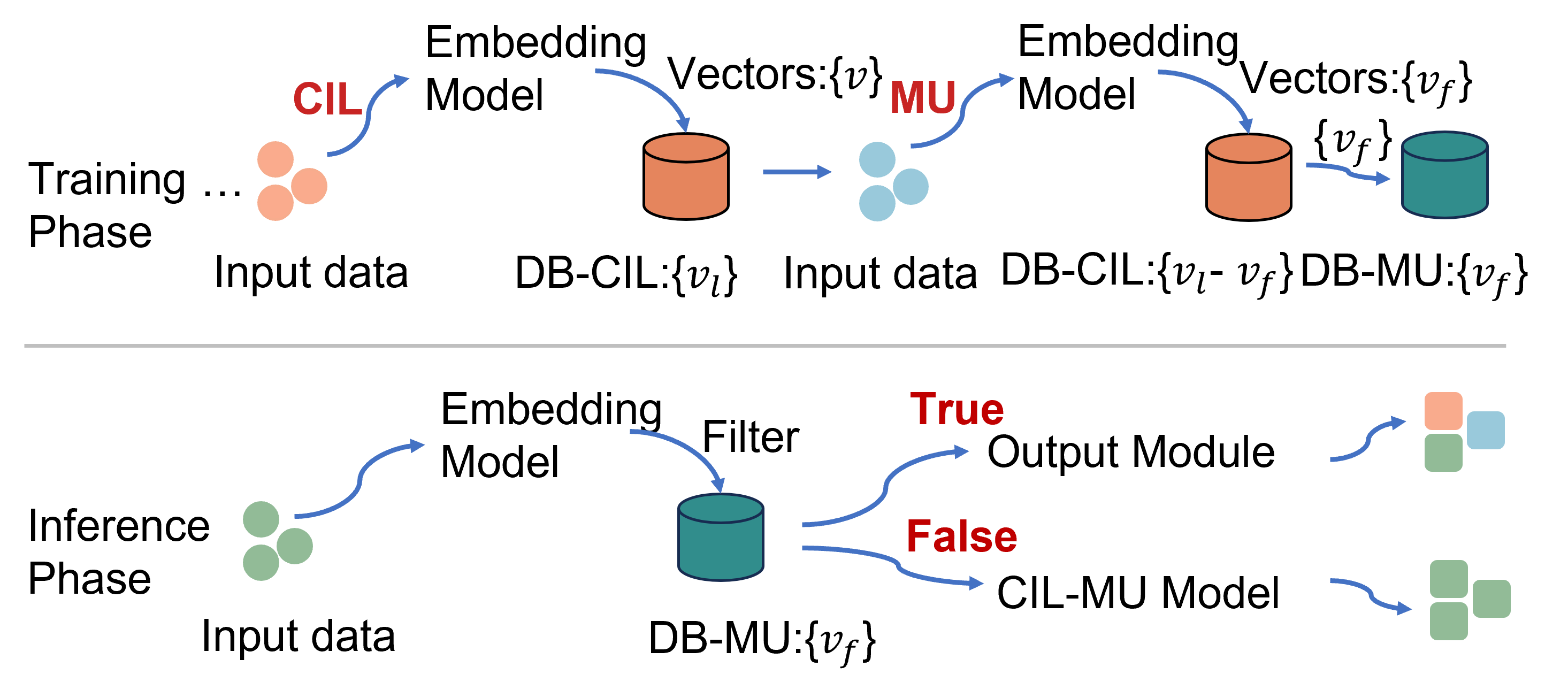 [2401.02457] eCIL-MU: Embedding based Class Incremental Learning and Machine Unlearning