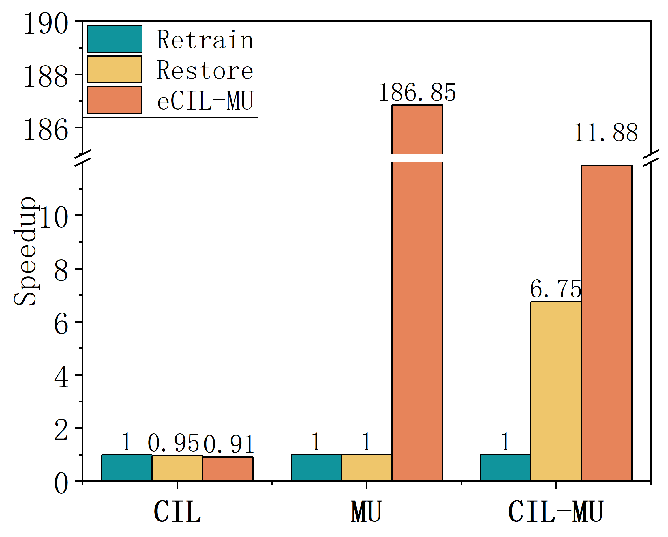 [2401.02457] eCIL-MU: Embedding based Class Incremental Learning and Machine Unlearning