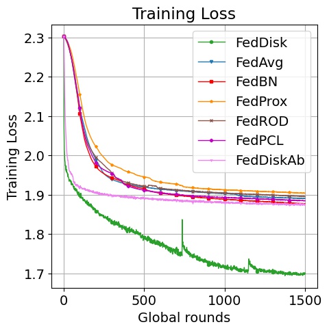 [2401.02586] Federated Learning for distribution skewed data using ...