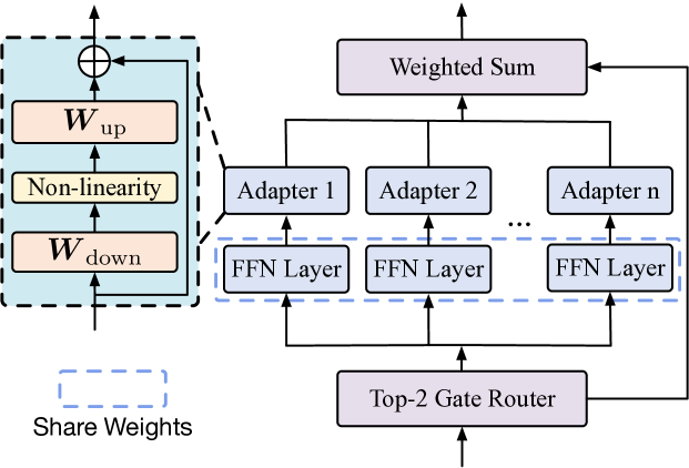 [2401.02731] Parameter-Efficient Sparsity Crafting from Dense to ...