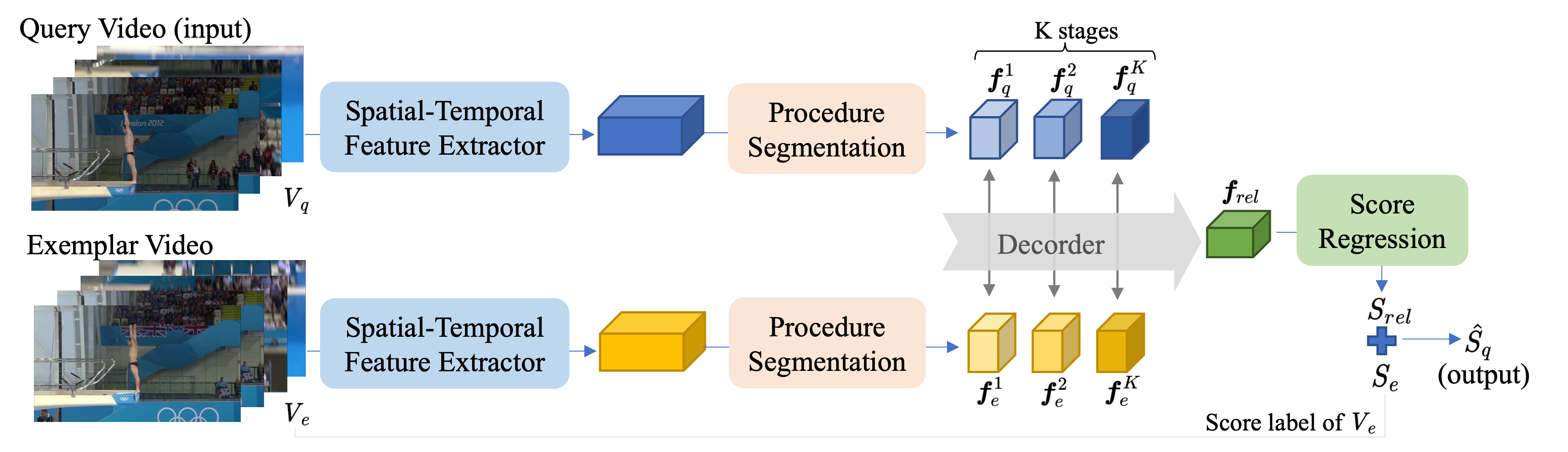 [2401.02841] Multi-Stage Contrastive Regression for Action Quality ...