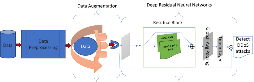 [2401.03116] Advancing DDoS Attack Detection: A Synergistic Approach Using Deep Residual Neural ...