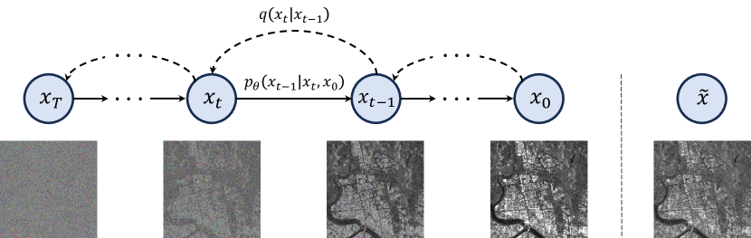 [2401.03122] SAR DESPECKLING VIA REGIONAL DENOISING DIFFUSION PROBABILISTIC MODEL