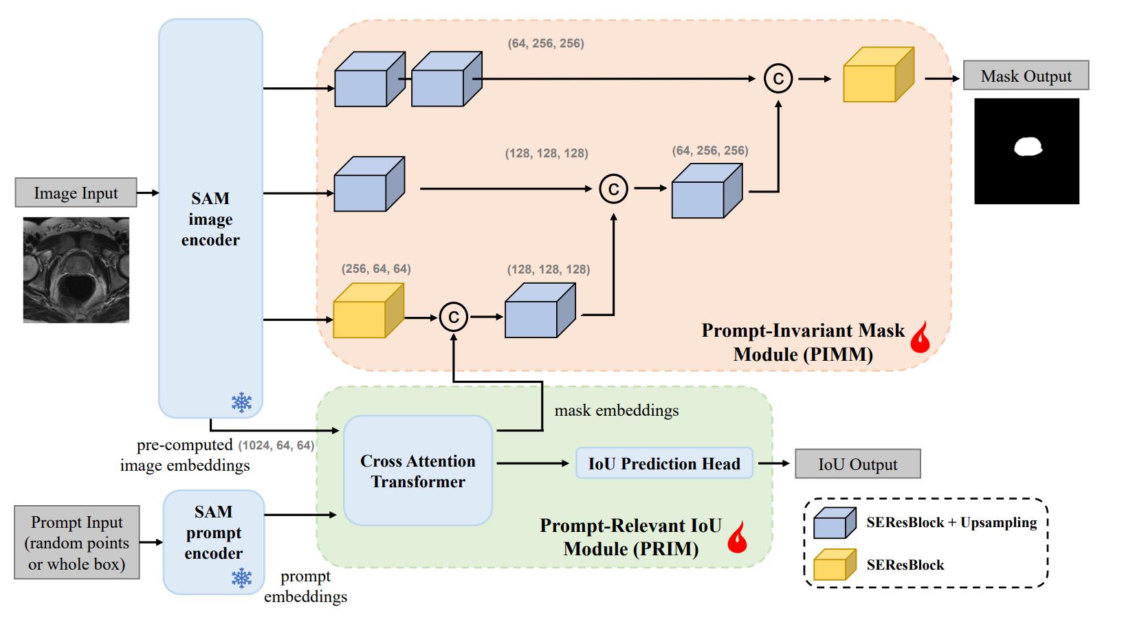 [2401.03495] Segment Anything Model for Medical Image Segmentation ...