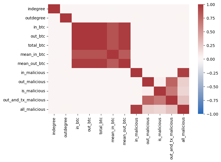 [2401.03530] Detecting Anomalies in Blockchain Transactions using Machine Learning Classifiers ...