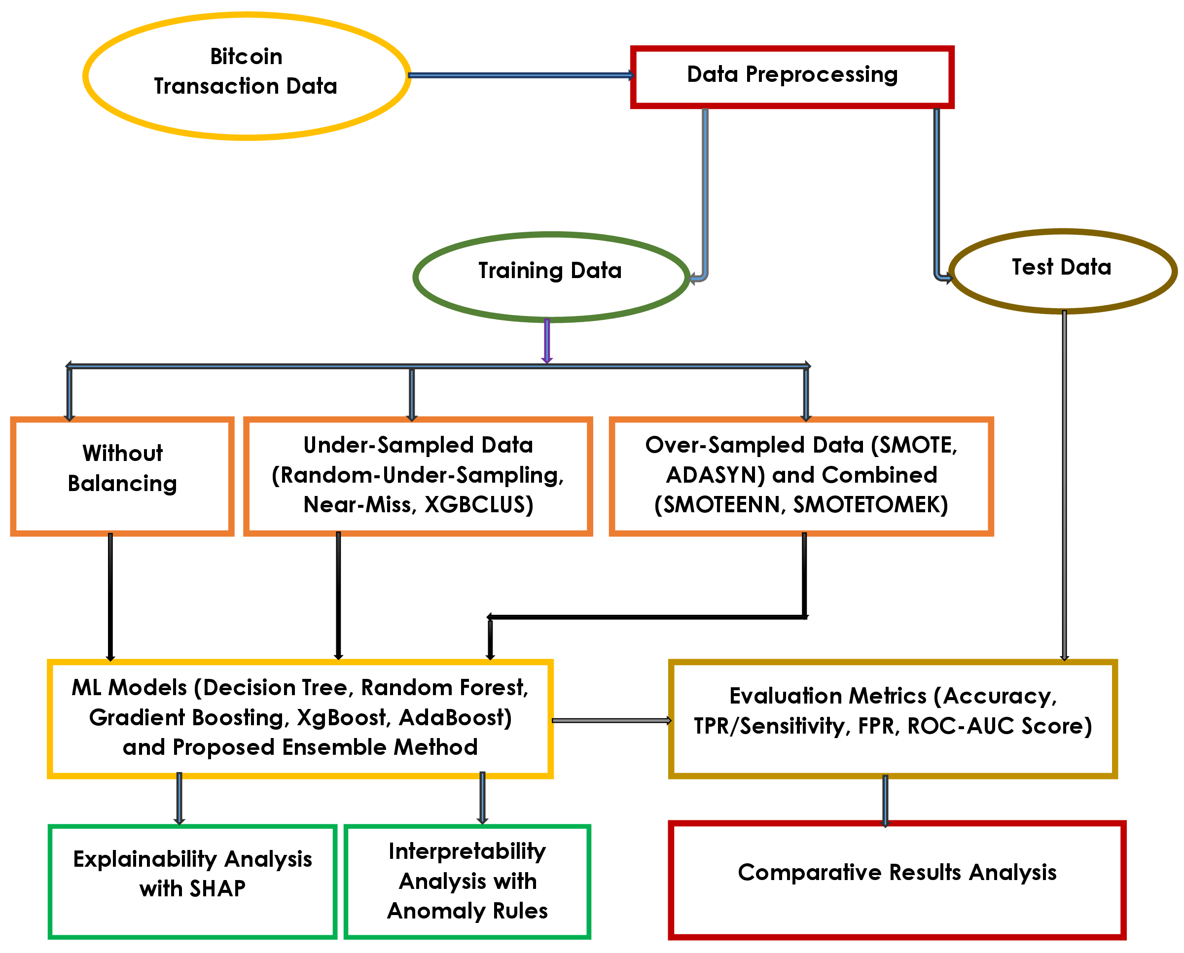 [2401.03530] Detecting Anomalies in Blockchain Transactions using Machine Learning Classifiers ...