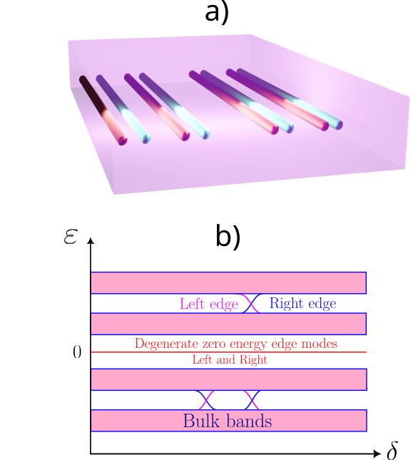 [2401.03541] Coexistence of 1D and 2D topology and genesis of Dirac ...