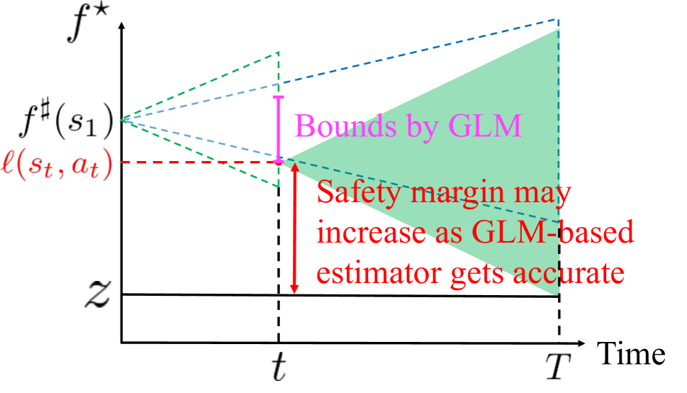 [2401.03786] Long-Term Safe Reinforcement Learning with Binary Feedback