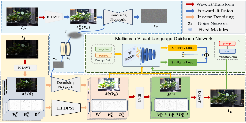 [2401.03788] Low-light Image Enhancement via CLIP-Fourier Guided ...