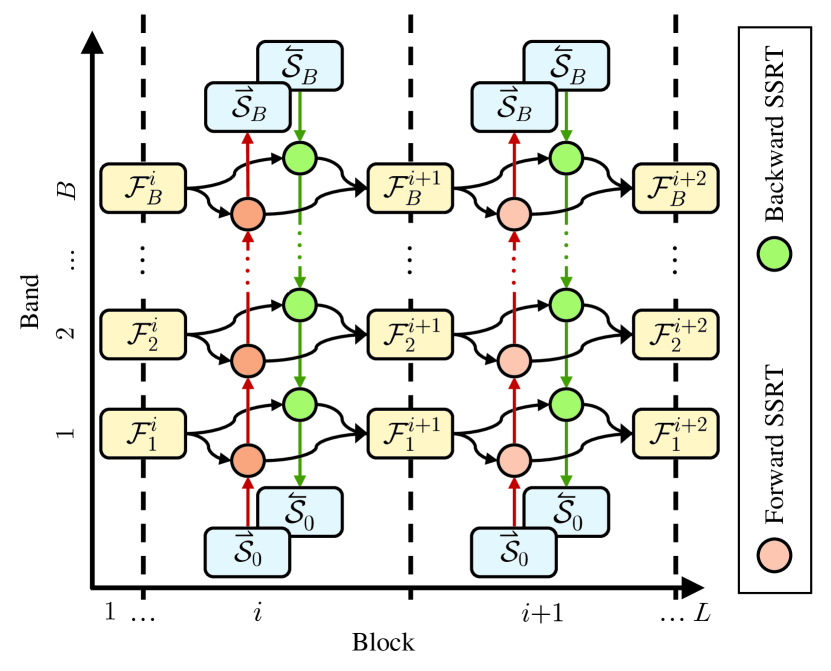 [2401.03885] Hyperspectral Image Denoising via Spatial-Spectral Recurrent Transformer