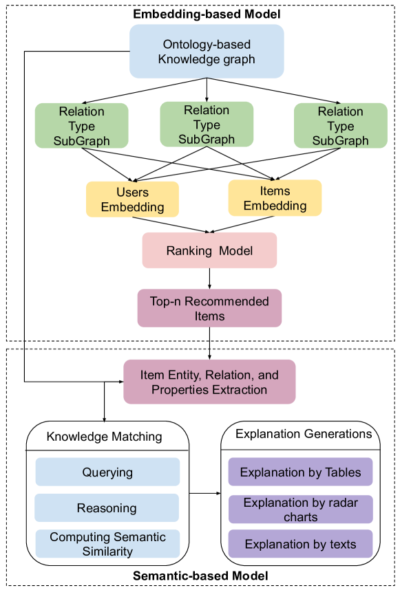 [2401.04474] Combining Embedding-Based and Semantic-Based Models for Post-hoc Explanations in ...