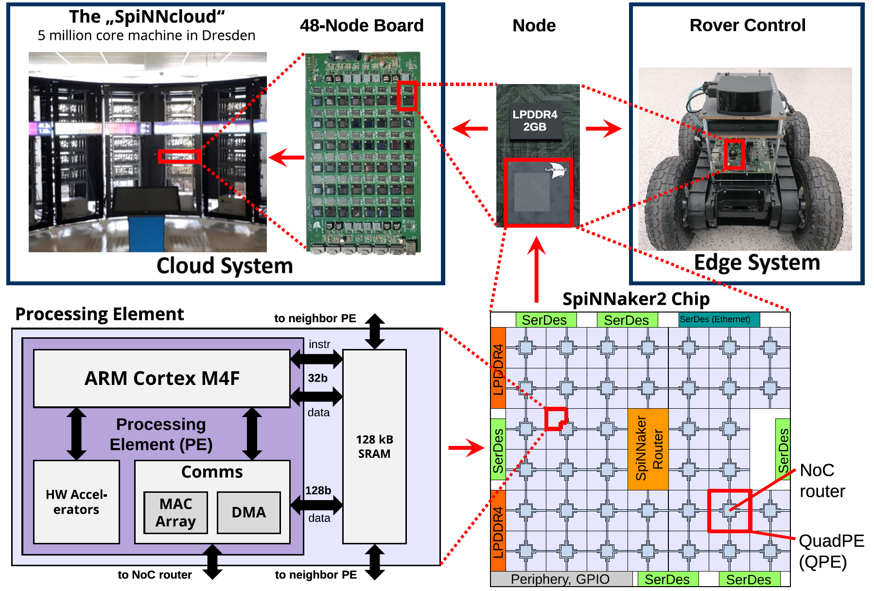[2401.04491] SpiNNaker2: A Large-Scale Neuromorphic System for Event-Based and Asynchronous ...