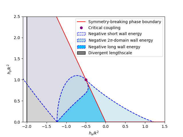 [2401.04569] Modelling the elliptical instability of magnetic skyrmions