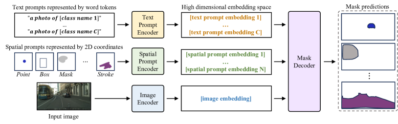[2401.04651] Learning to Prompt Segment Anything Models