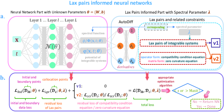 [2401.04982] Lax pairs informed neural networks solving integrable ...