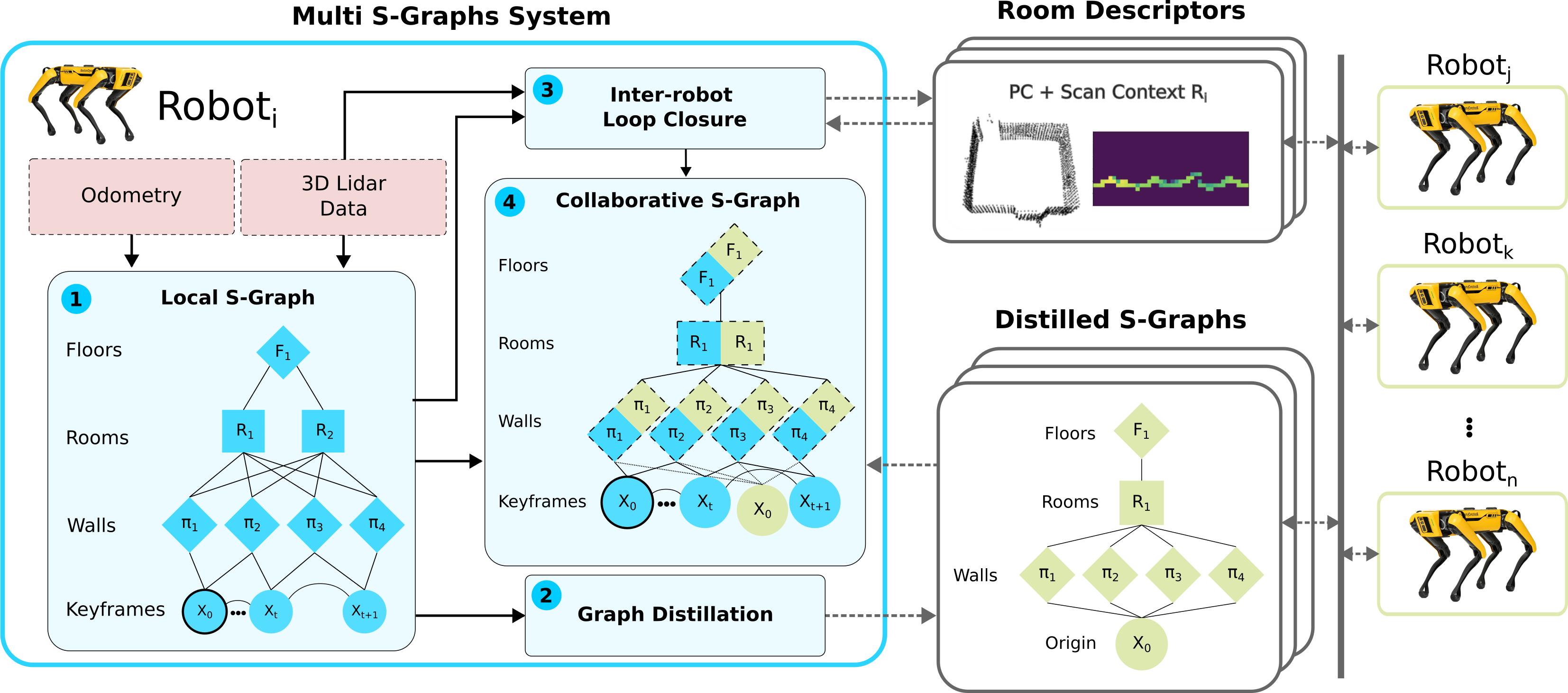 [2401.05152] Multi S-Graphs: an Efficient Real-time Distributed Semantic-Relational ...