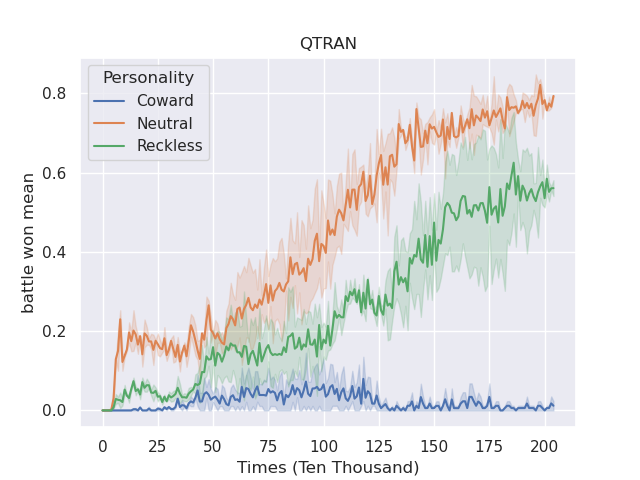 [2401.05572] Innate-Values-driven Reinforcement Learning for Cooperative Multi-Agent Systems