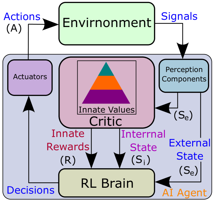 [2401.05572] Innate-Values-driven Reinforcement Learning for ...