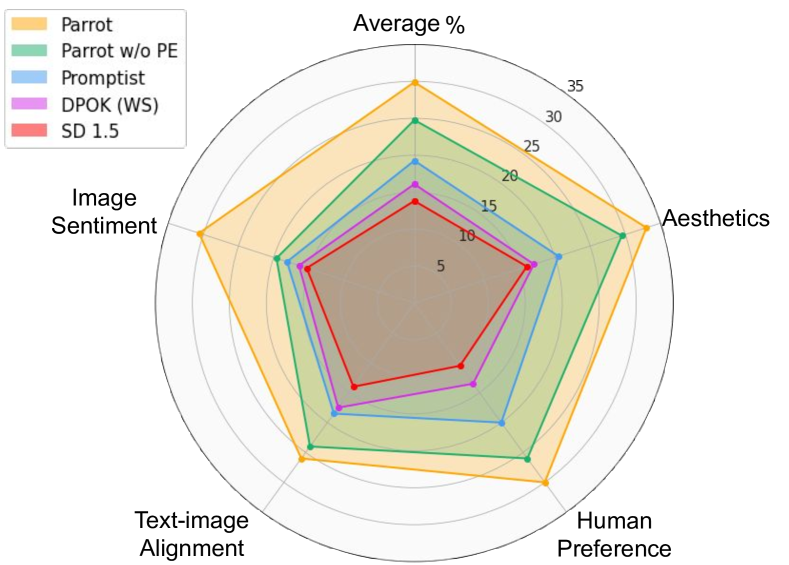 [2401.05675] Parrot: Pareto-optimal Multi-Reward Reinforcement Learning ...