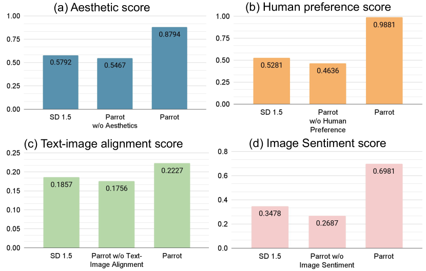 [2401.05675] Parrot: Pareto-optimal Multi-Reward Reinforcement Learning Framework for Text-to ...
