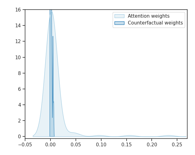[2401.05744] Attention Is Not the Only Choice: Counterfactual Reasoning for Path-Based ...