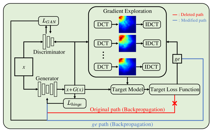 [2401.06031] GE-AdvGAN: Improving the transferability of adversarial ...