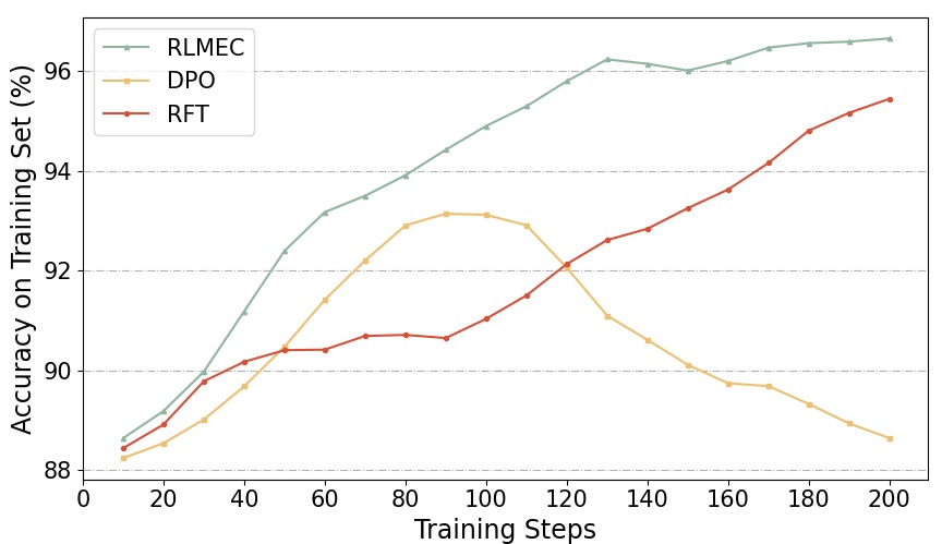 [2401.06081] Improving Large Language Models via Fine-grained Reinforcement Learning with ...