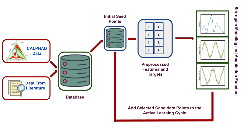 [2401.06106] Accelerated Development of Multicomponent Alloys in ...