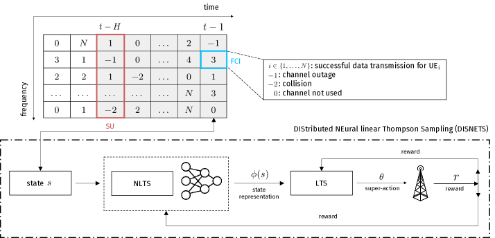 [2401.06135] A Distributed Neural Linear Thompson Sampling Framework to ...