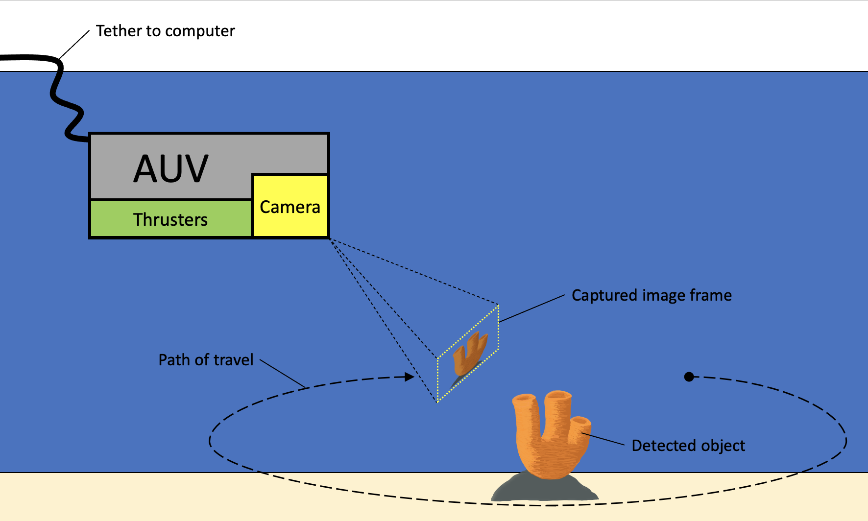 [2401.06243] Modularis: Modular Underwater Robot for Rapid Development and Validation of ...