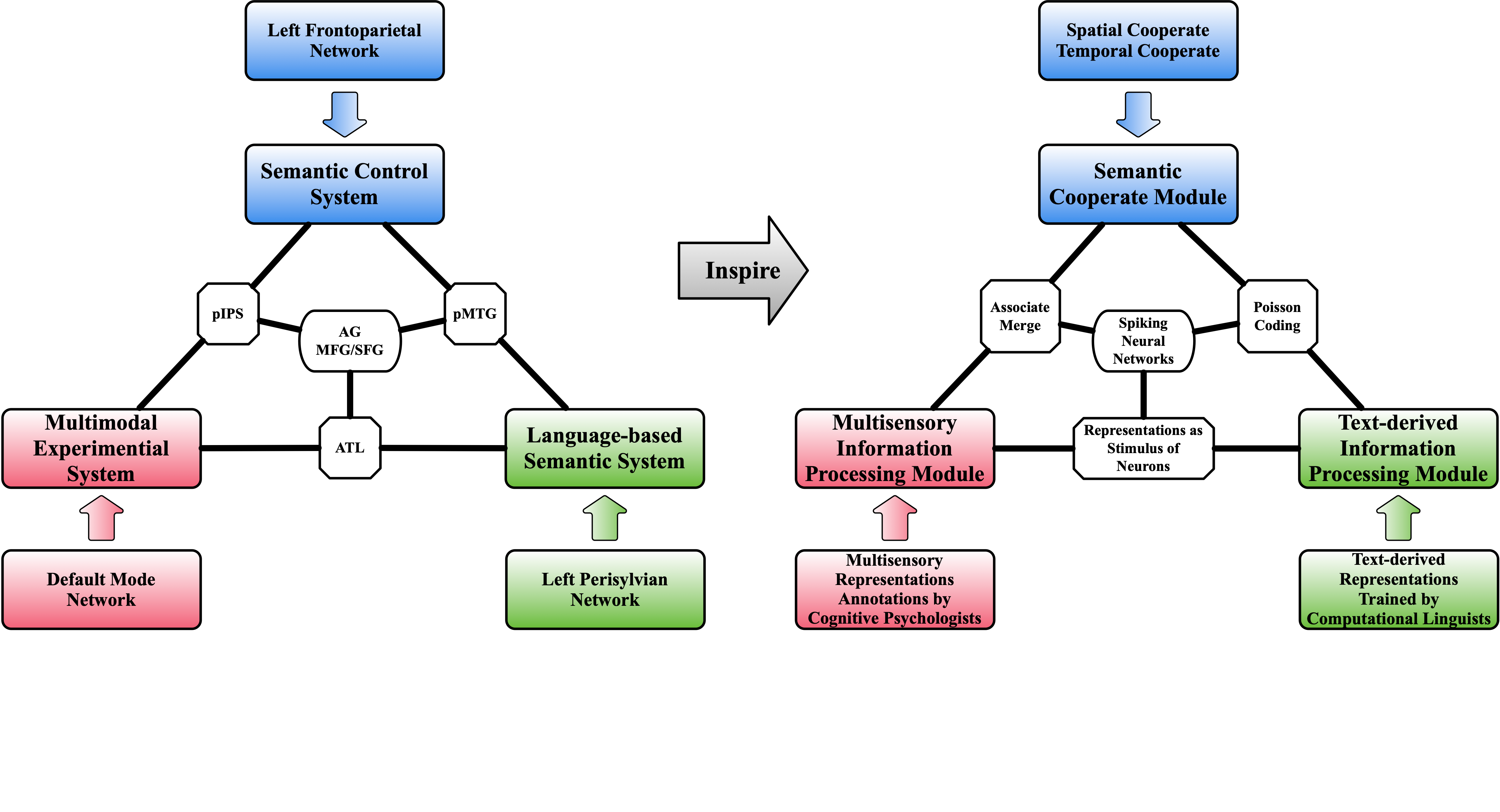 [2401.06471] A Brain-inspired Computational Model for Human-like ...