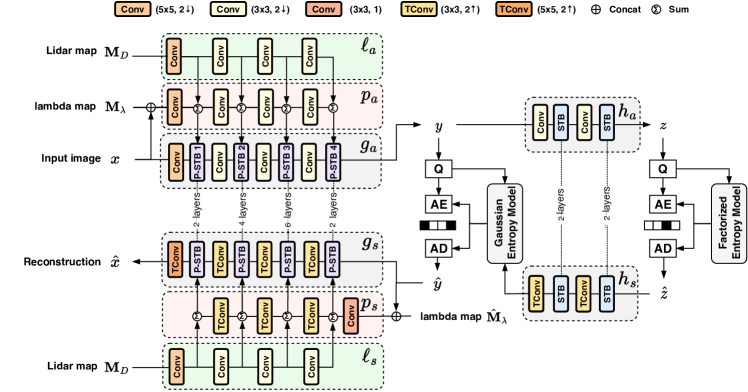[2401.06517] LiDAR Depth Map Guided Image Compression Model This study was carried out within ...