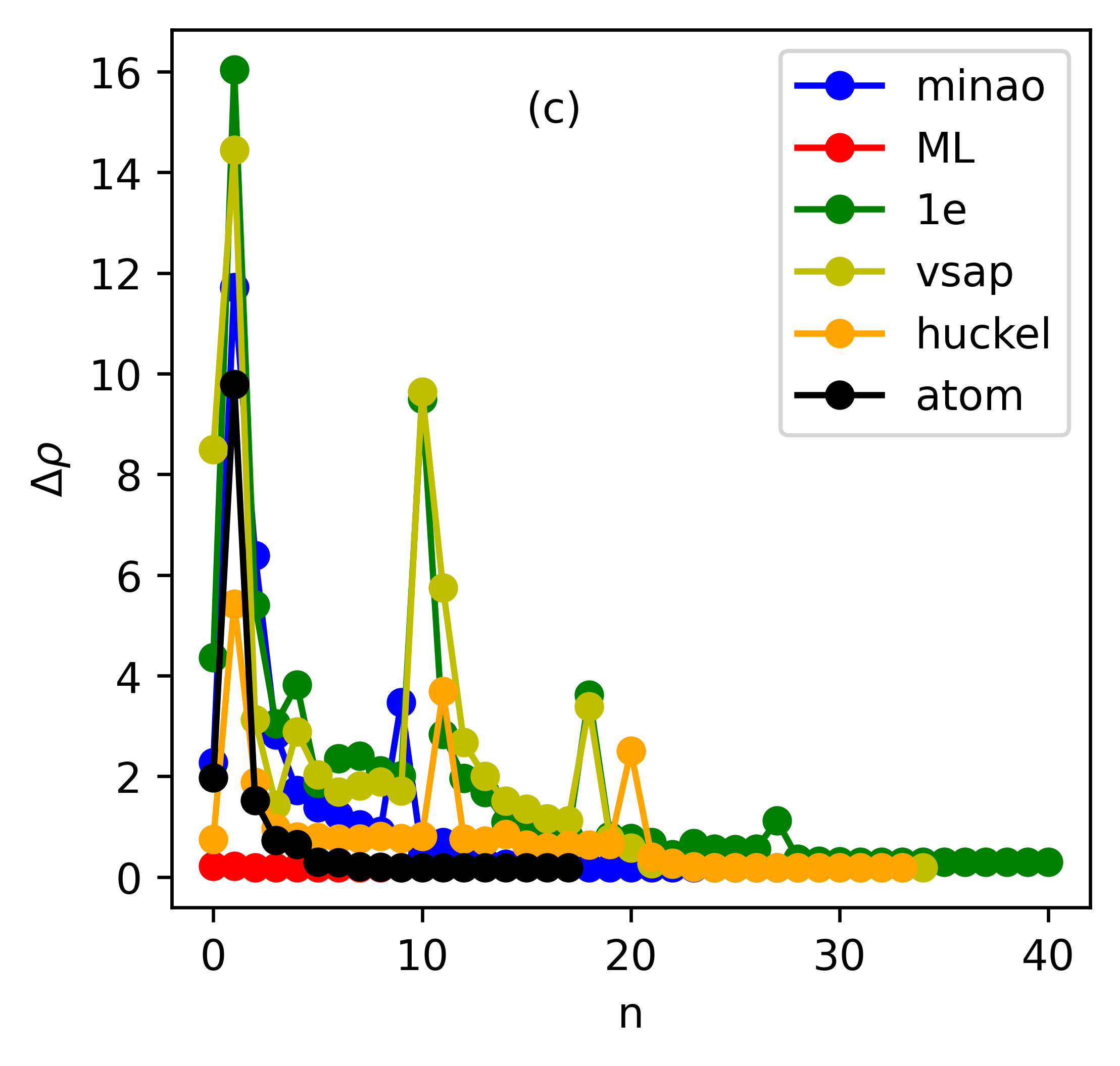 [2401.06533] Predicting The One-Particle Density Matrix With Machine ...