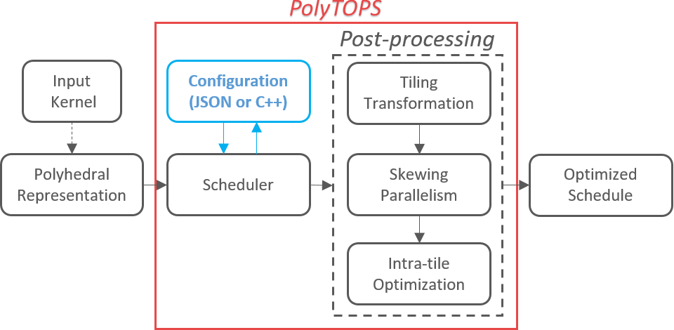 [2401.06665] PolyTOPS: Reconfigurable and Flexible Polyhedral Scheduler
