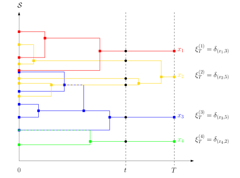 [2401.06668] Spatial particle processes with coagulation: Gibbs-measure approach, gelation and ...