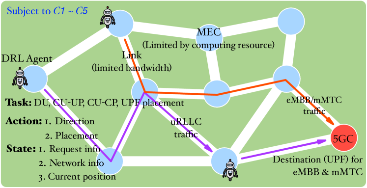 [2401.06722] NetMind: Adaptive RAN Baseband Function Placement by GCN ...