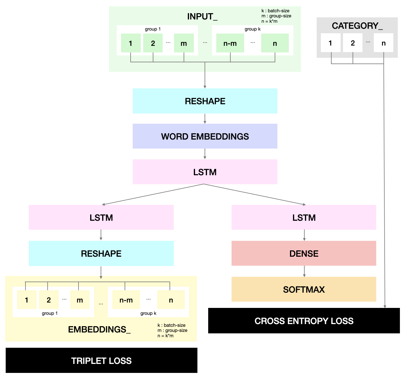 [2401.06783] MultiSiam: A Multiple Input Siamese Network For Social Media Text Classification ...